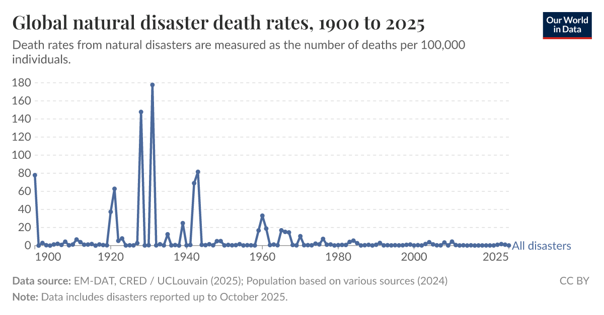 Global natural disaster death rates - Our World in Data