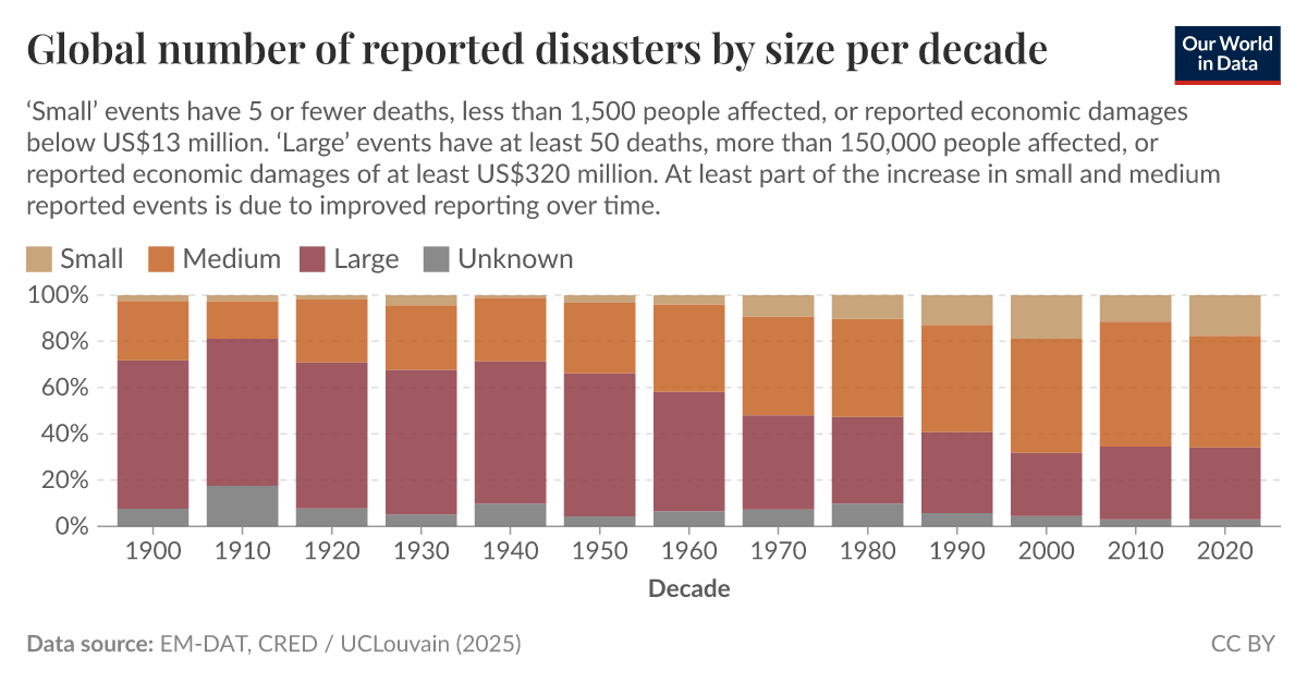 Global number of reported disasters by size per decade - Our World in Data