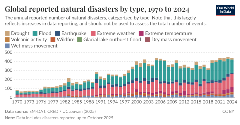Infographic Natural Disasters Caused 306 Billion Losses