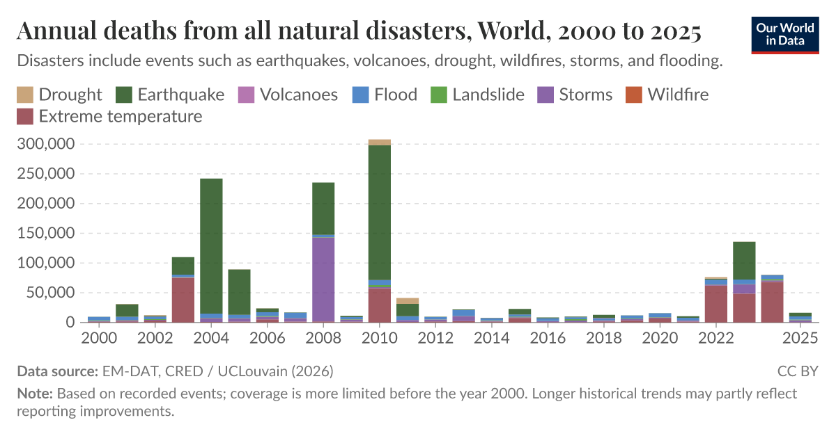 Deaths from natural disasters - Our World in Data