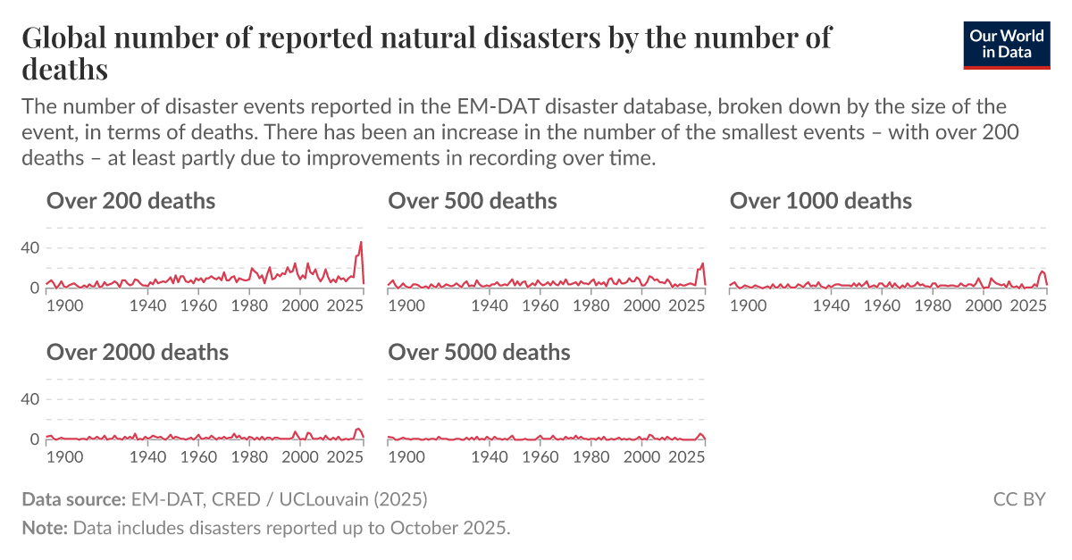 Global number of reported natural disasters by the number of deaths ...