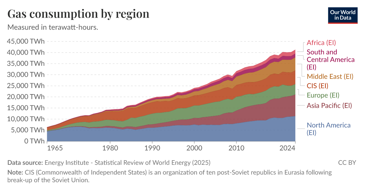 Natural Gas Consumption Calculator Natural Gas Consumption In The U.S.