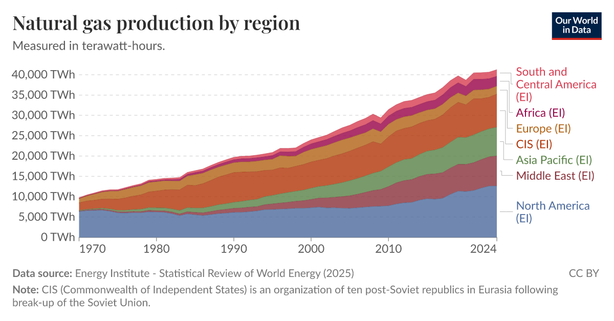 Natural gas production by region - Our World in Data