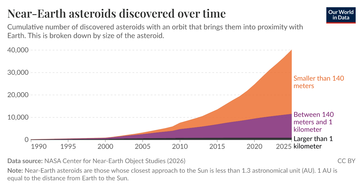 Near-Earth asteroids discovered over time - Our World in Data