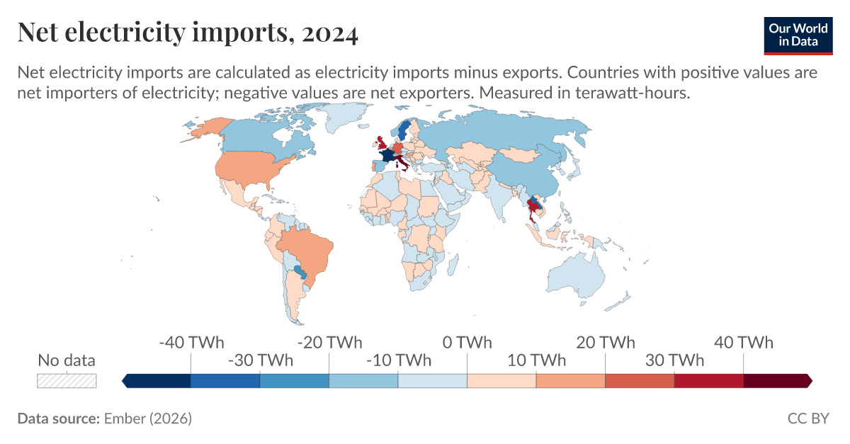 Net electricity imports - Our World in Data