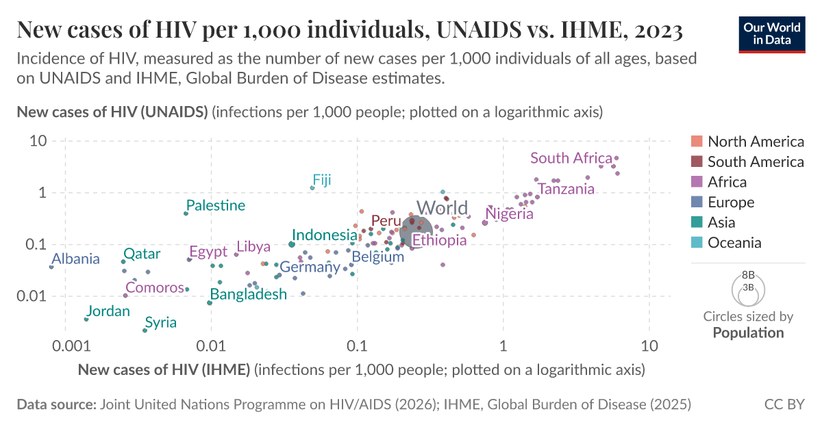 New cases of HIV per 1,000 individuals, UNAIDS vs. IHME - Our World in Data