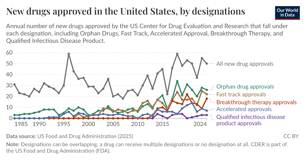 New drugs approved in the United States, by designations - Our World in ...