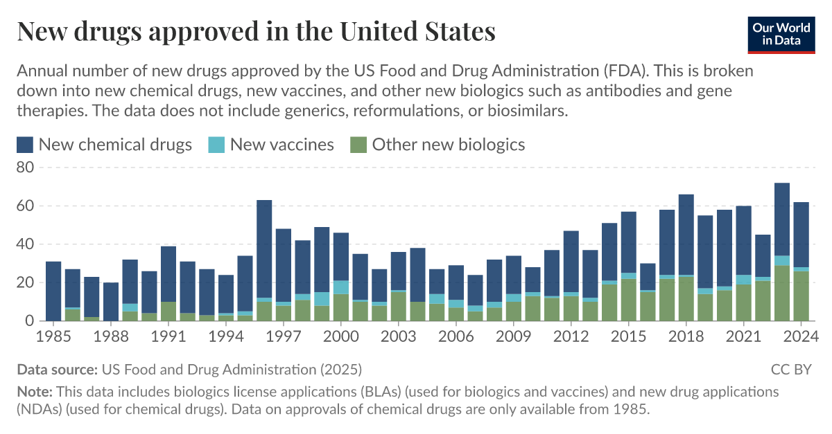 New drugs approved in the United States - Our World in Data