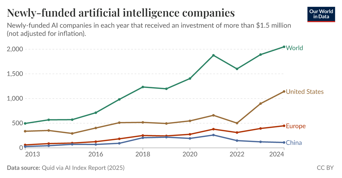 Newly-funded artificial intelligence companies - Our World in Data