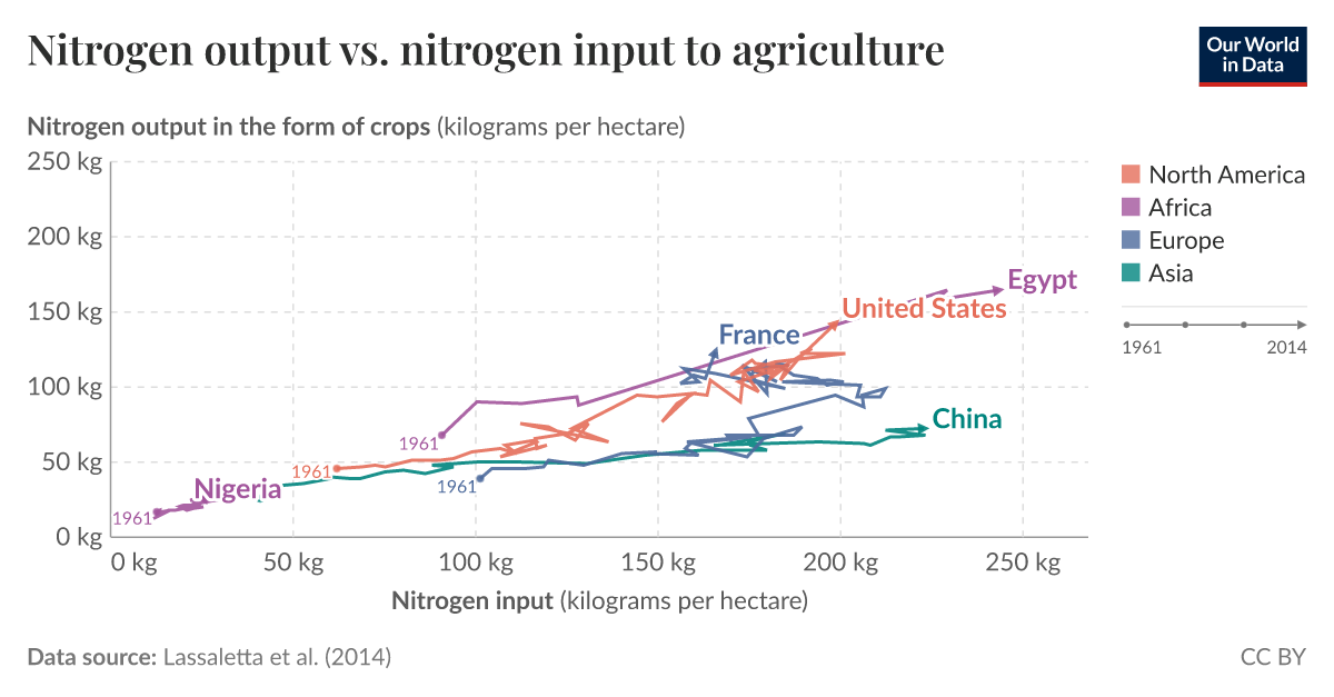 Nitrogen output vs. nitrogen input to agriculture - Our World in Data