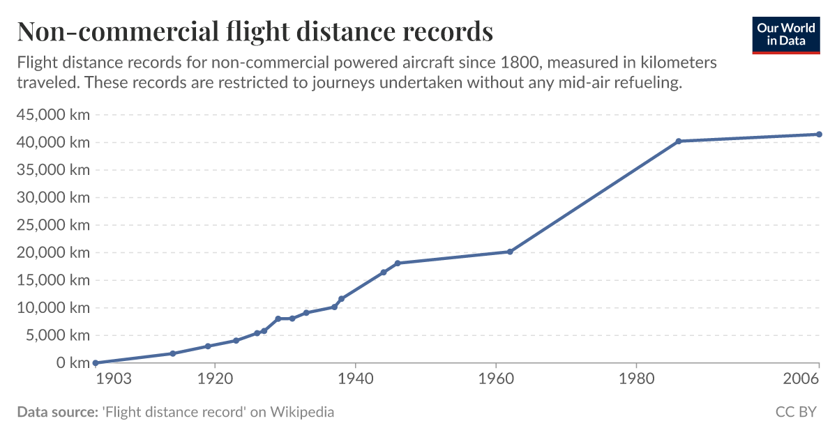 Non-commercial flight distance records - Our World in Data