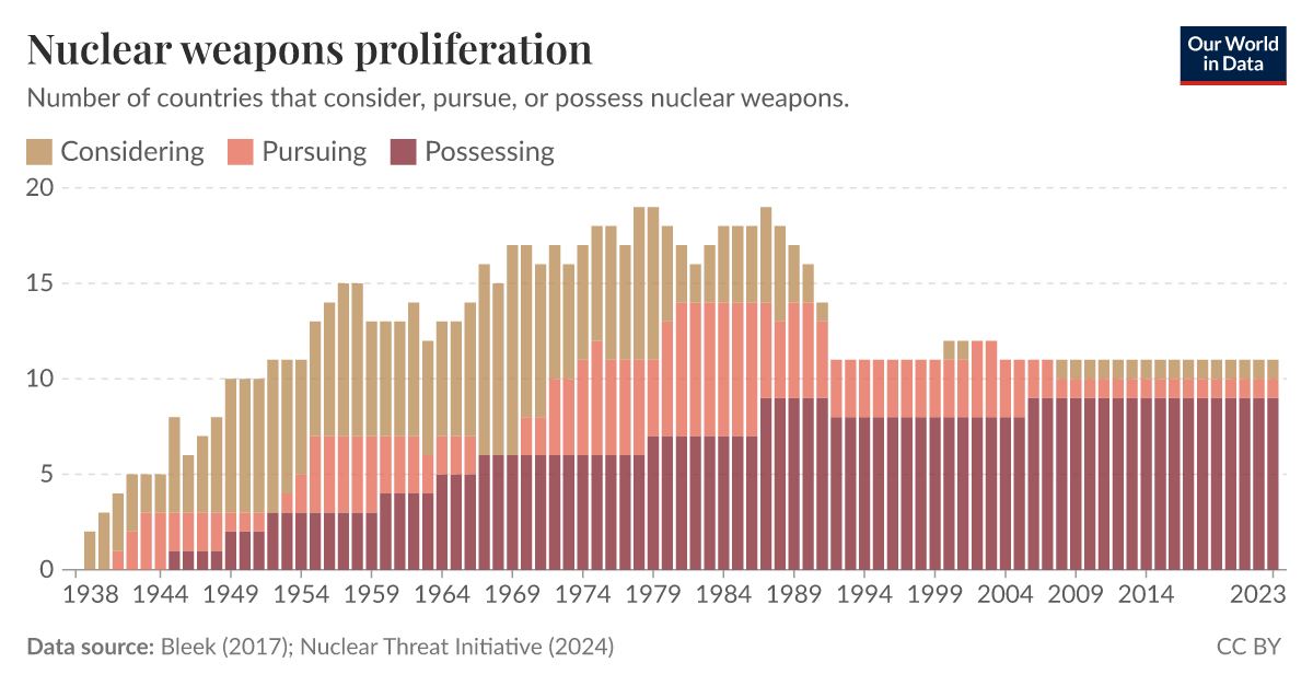 Nuclear weapons proliferation - Our World in Data