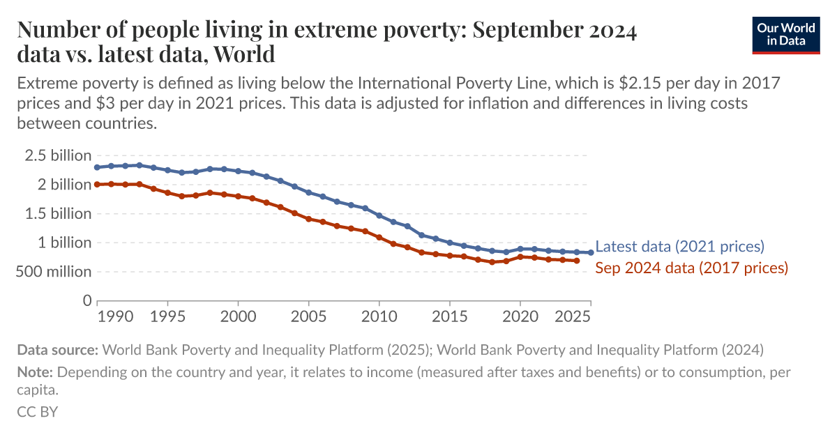 Number of people living in extreme poverty: September 2024 data vs ...
