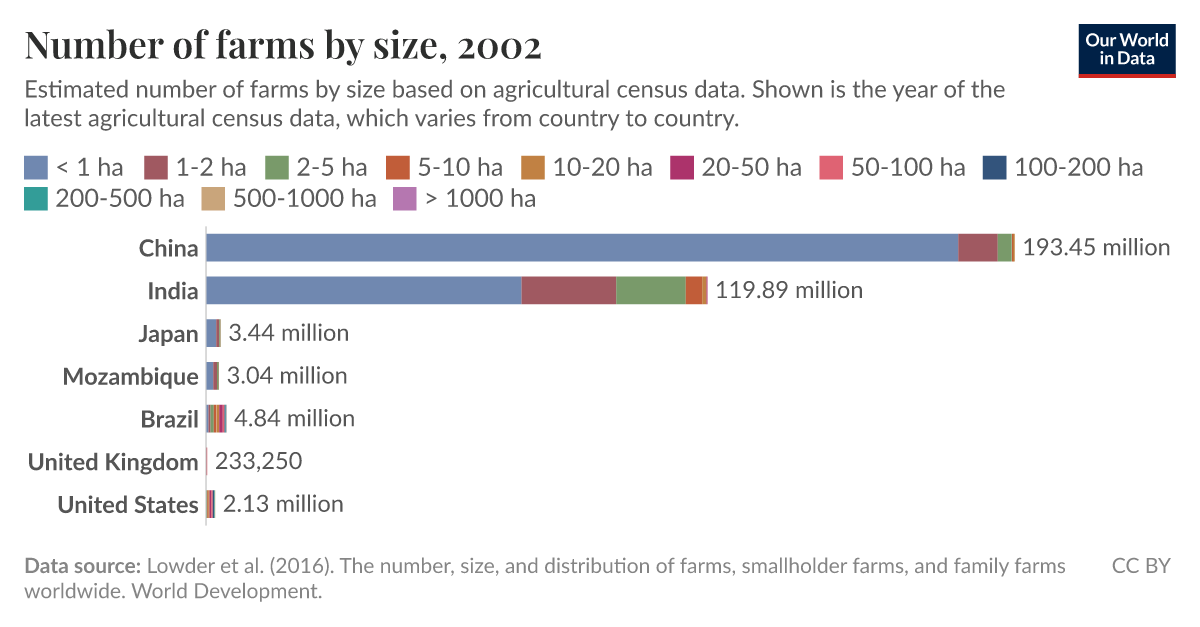Number of farms by size - Our World in Data