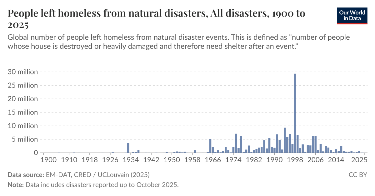People left homeless from natural disasters - Our World in Data