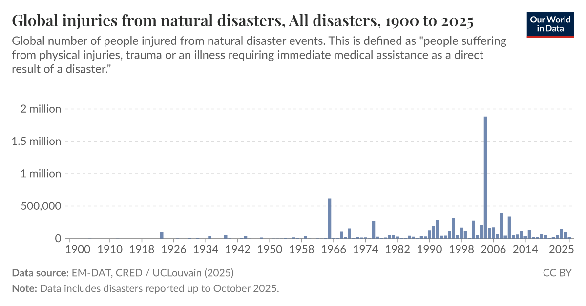 Global injuries from natural disasters - Our World in Data