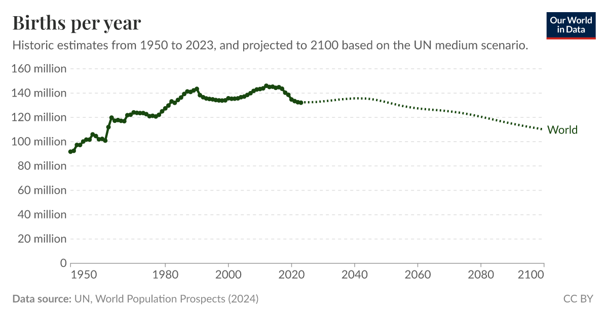 Births per year - Our World in Data