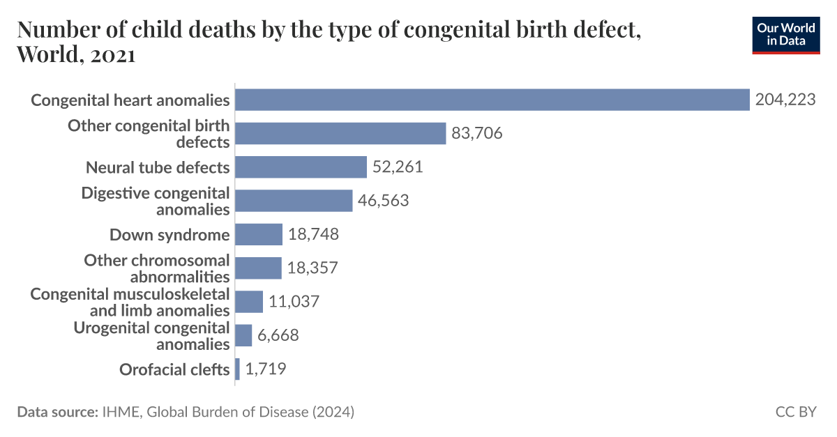 Number of child deaths by the type of congenital birth defect - Our ...