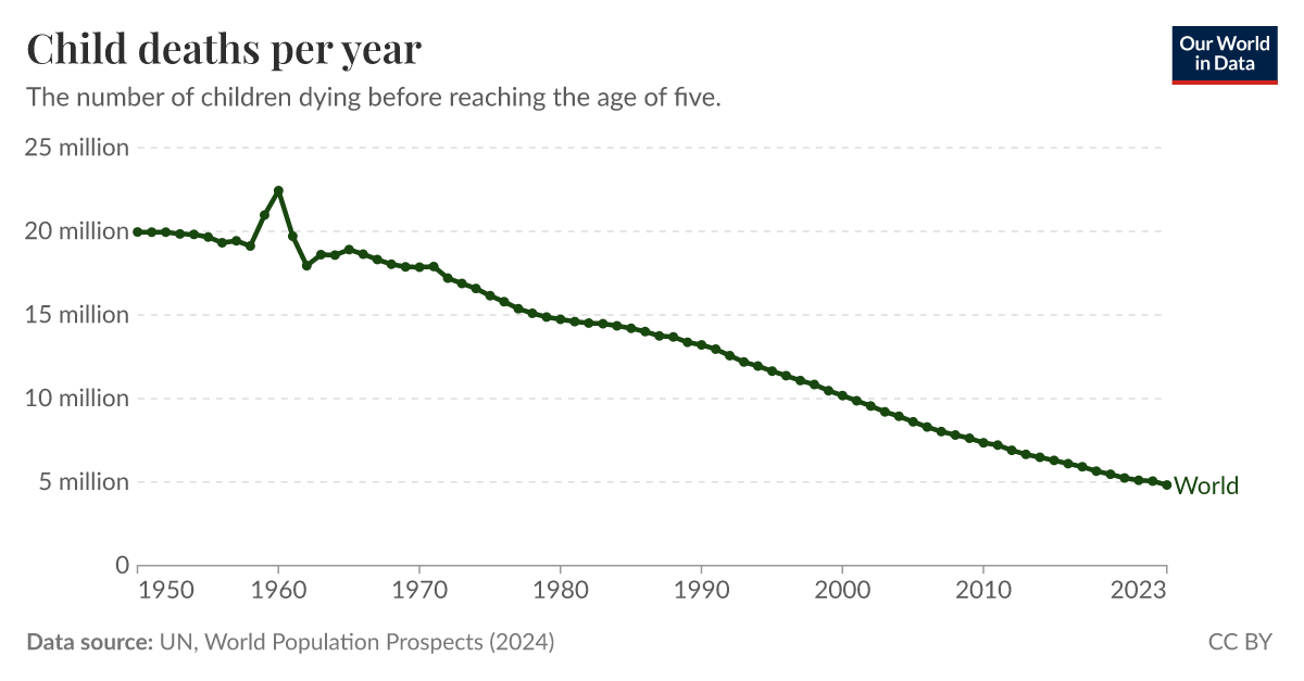 Child deaths per year - Our World in Data