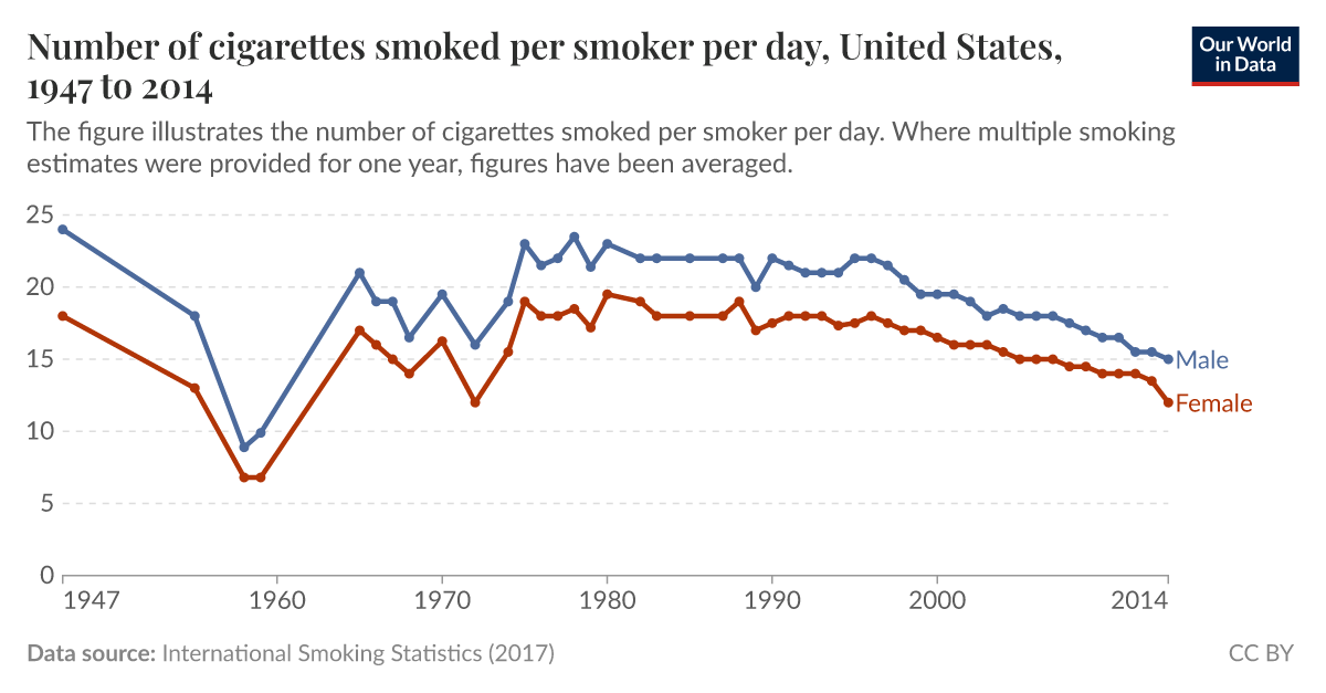 Number of cigarettes smoked per smoker per day - Our World in Data