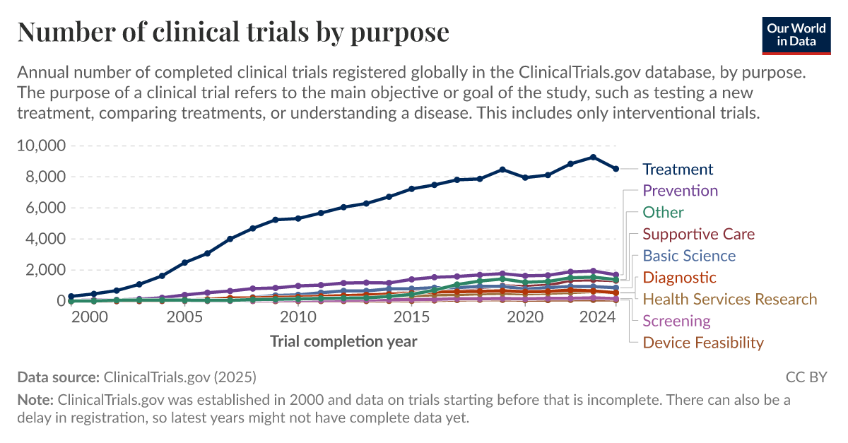 Number of clinical trials by purpose - Our World in Data
