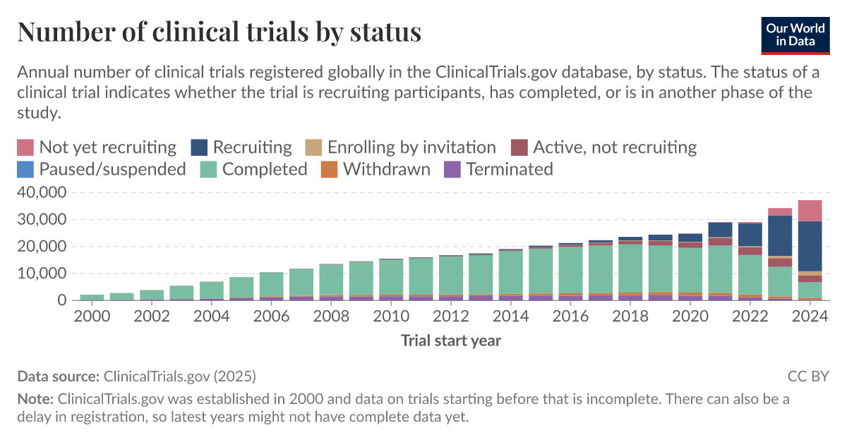 Number of clinical trials by status - Our World in Data