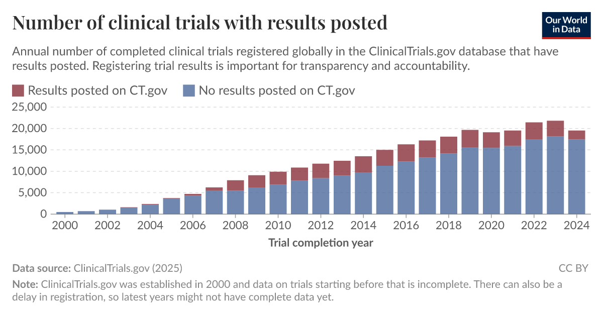 Number of clinical trials with results posted - Our World in Data