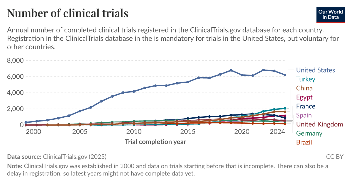 Number of clinical trials - Our World in Data