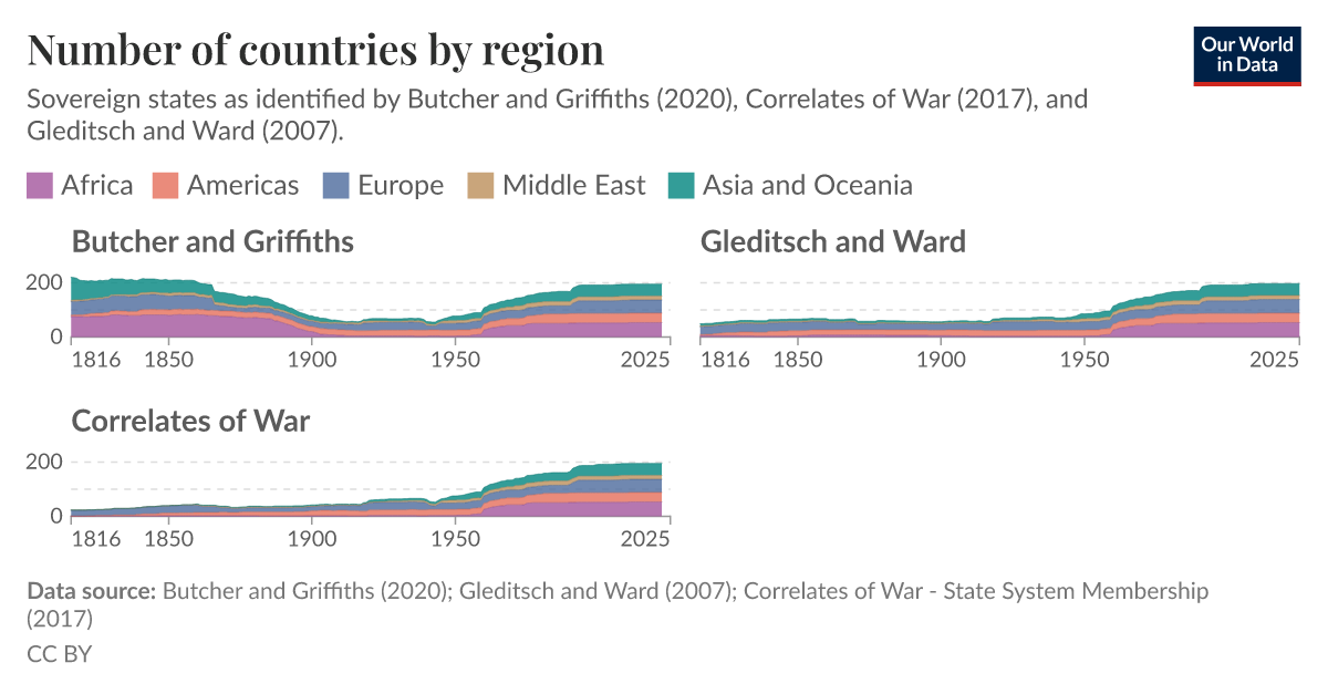 Number of countries by region - Our World in Data