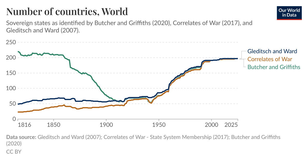 Number of countries - Our World in Data
