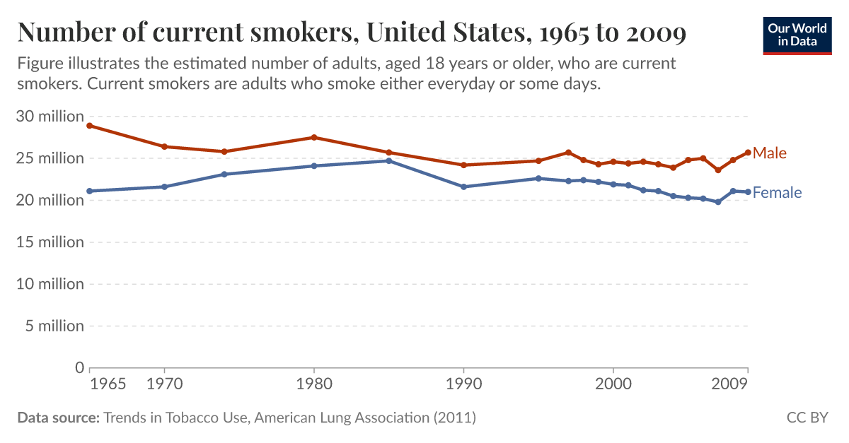 Number of current smokers - Our World in Data