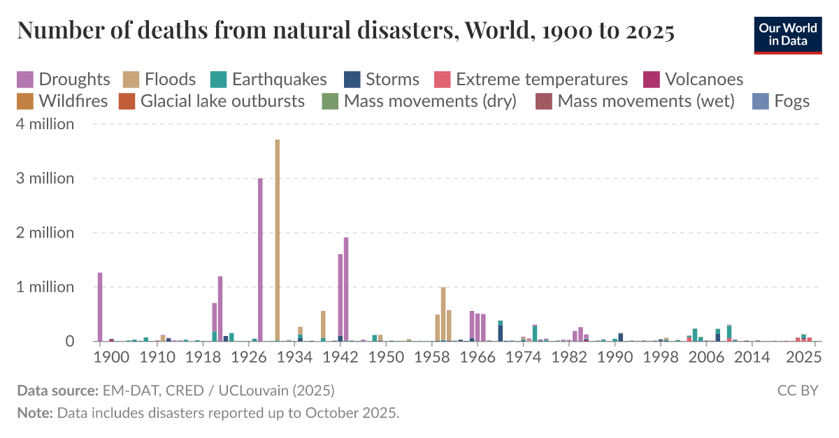 Number of deaths from natural disasters - Our World in Data