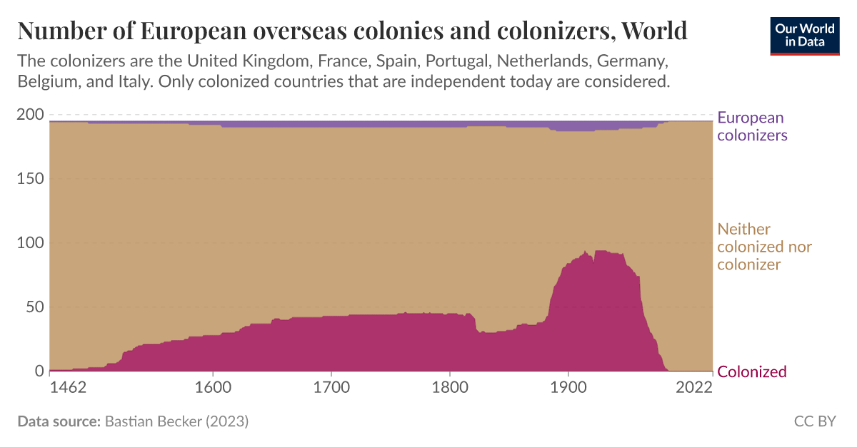 Number of European overseas colonies and colonizers - Our World in Data