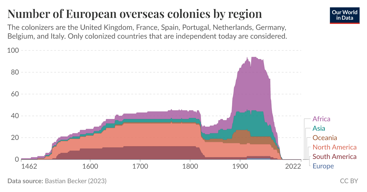 Number of European overseas colonies by region - Our World in Data