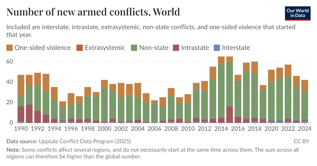 Number of new armed conflicts - Our World in Data