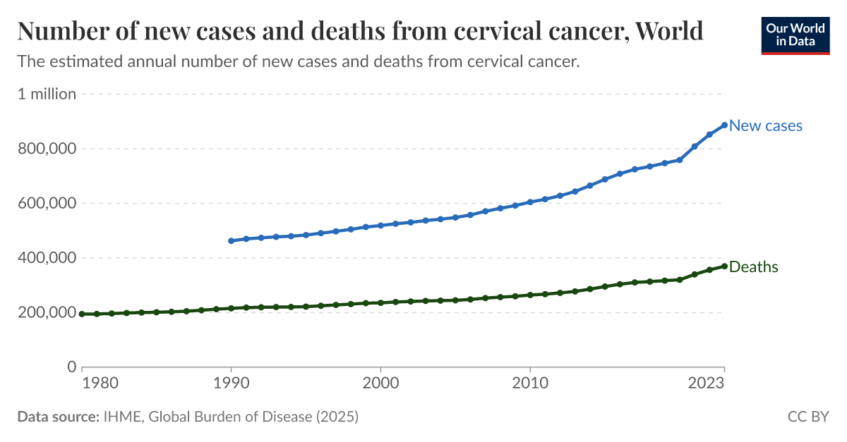 Number of new cases and deaths from cervical cancer - Our World in Data