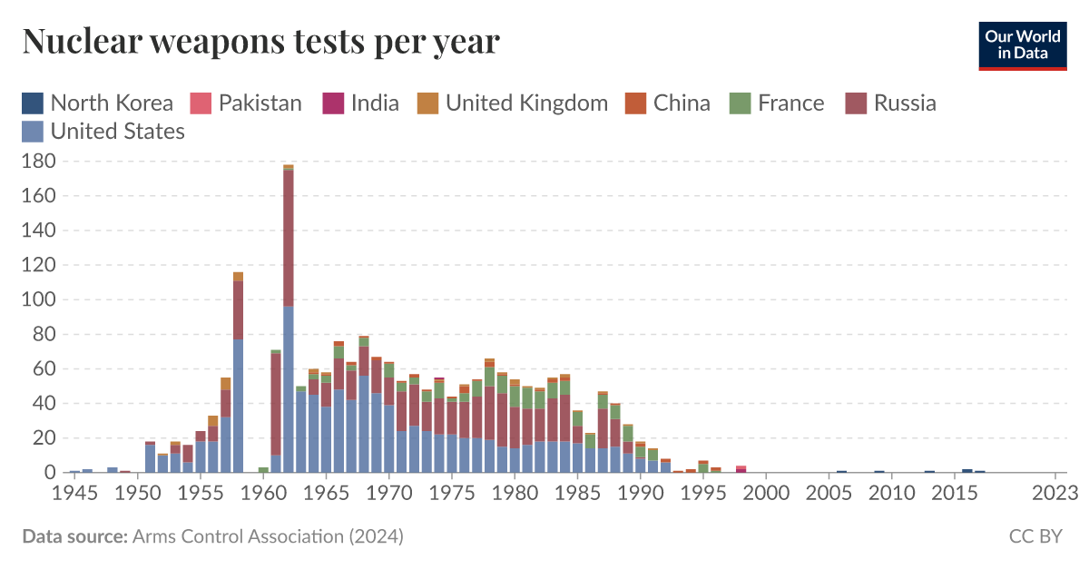 Nuclear weapons tests per year - Our World in Data
