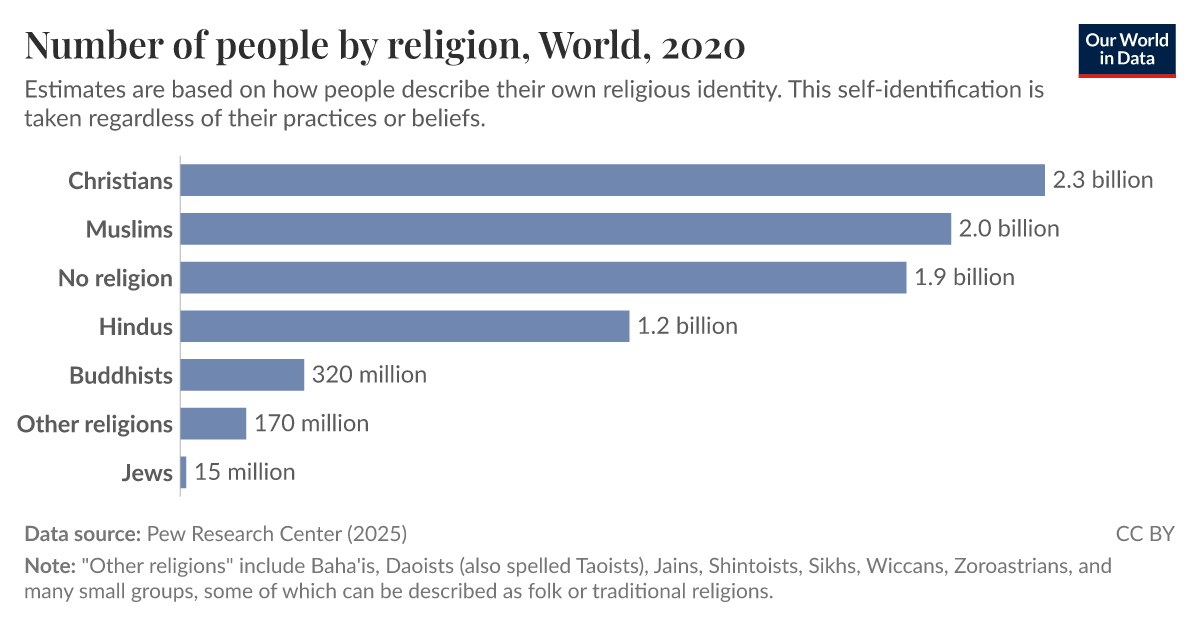 Number of people by religion - Our World in Data