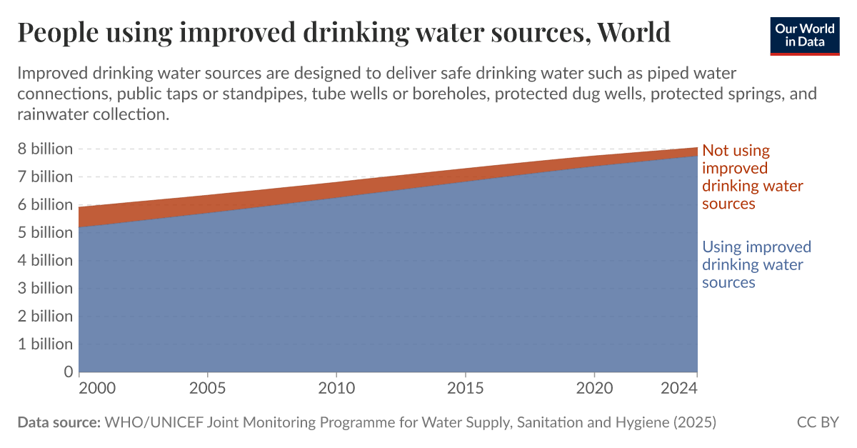 People using improved drinking water sources - Our World in Data