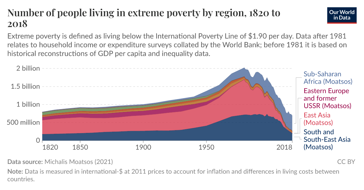 Number of people living in extreme poverty by region - Our World in Data