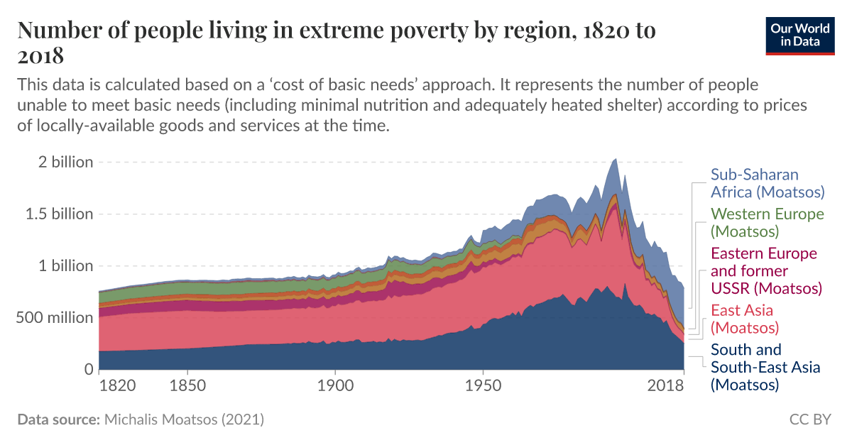 Number of people living in extreme poverty by region - Our World in Data