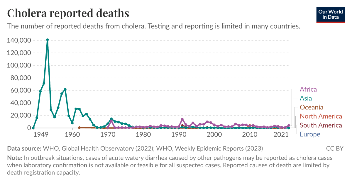 Cholera reported deaths - Our World in Data