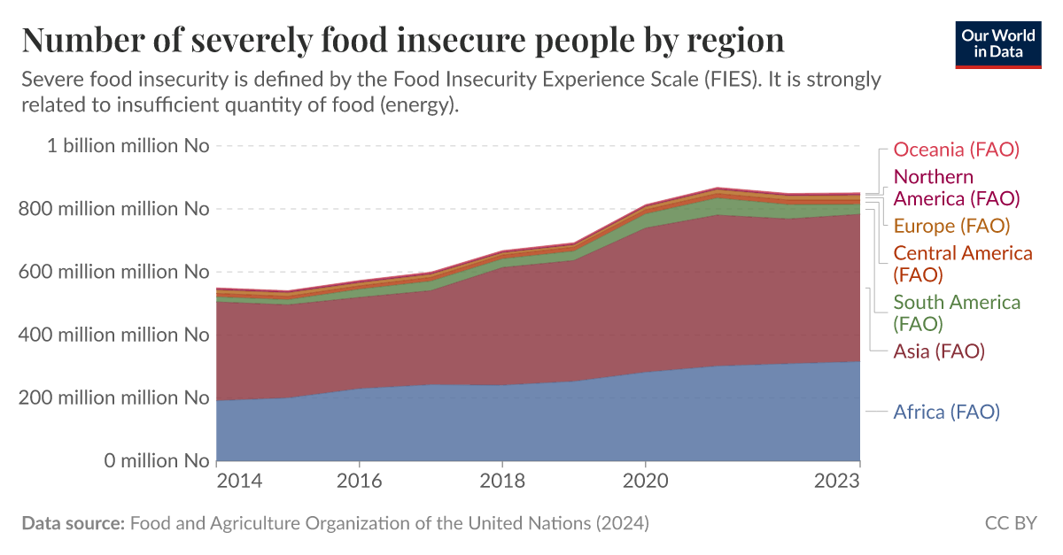 Number of severely food insecure people by region - Our World in Data