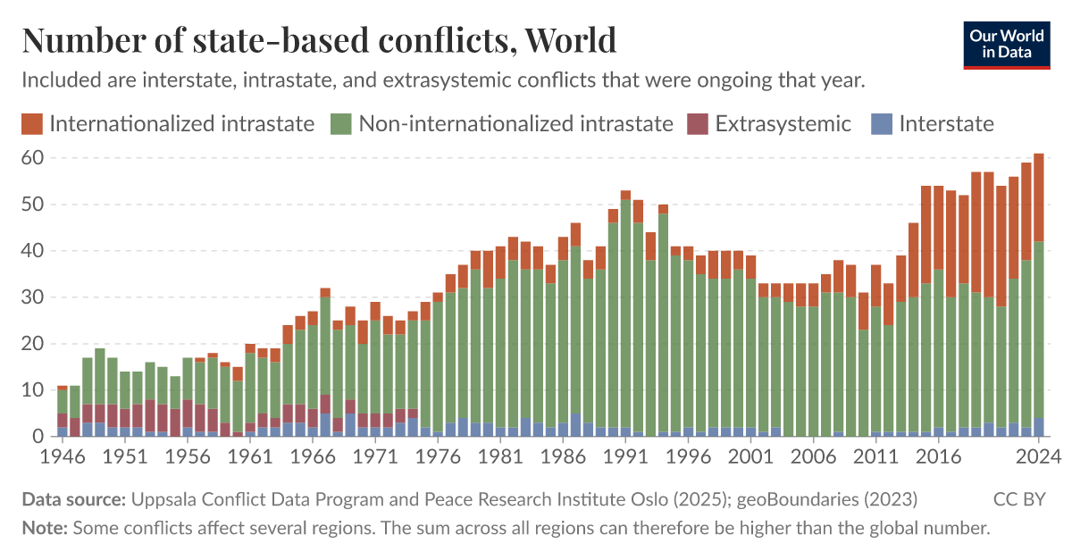 Number of state-based conflicts - Our World in Data