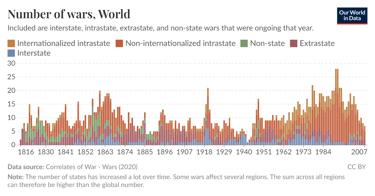 Number of wars - Our World in Data