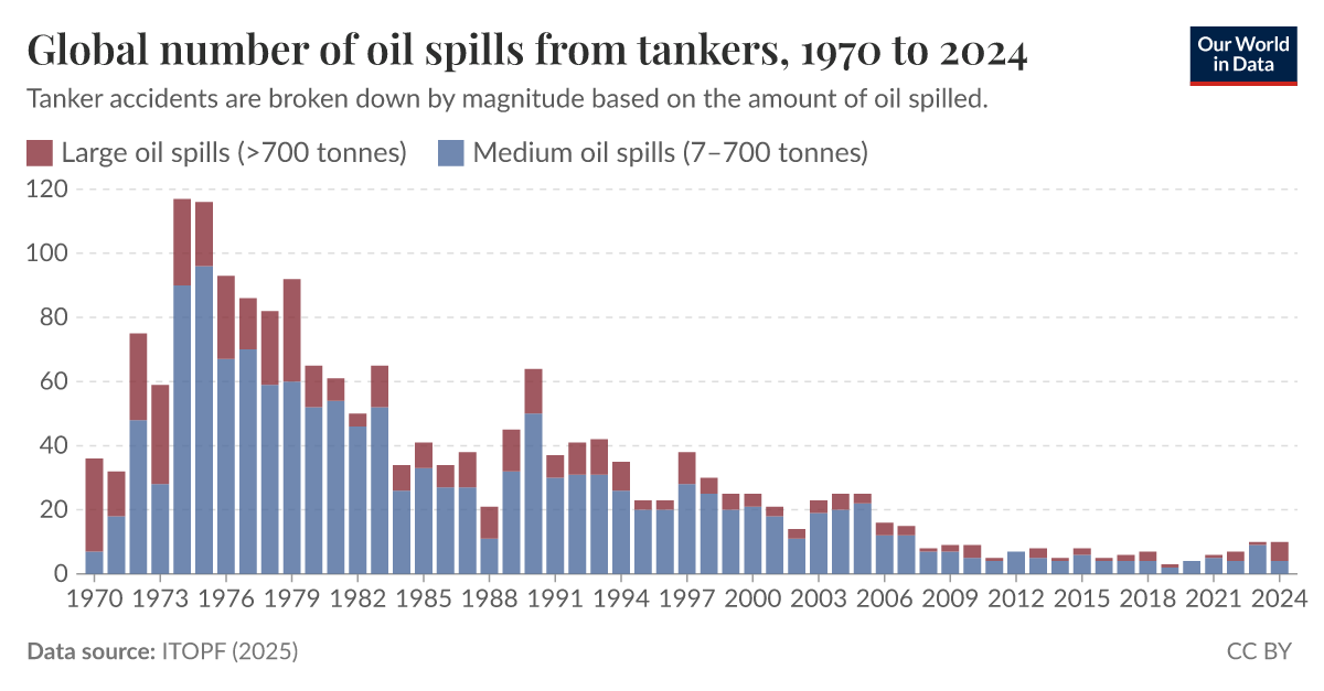 Global number of oil spills from tankers - Our World in Data