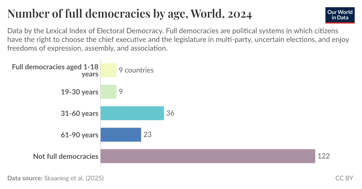 Number of polyarchies by age - Our World in Data