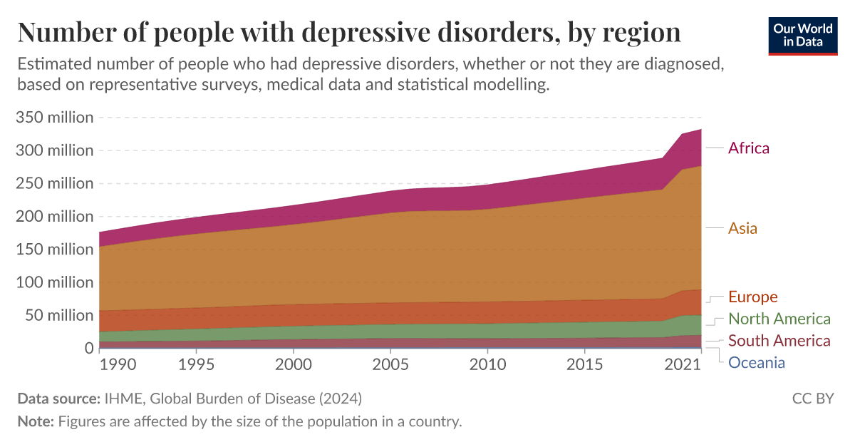 Number of people with depressive disorders, by region - Our World in Data