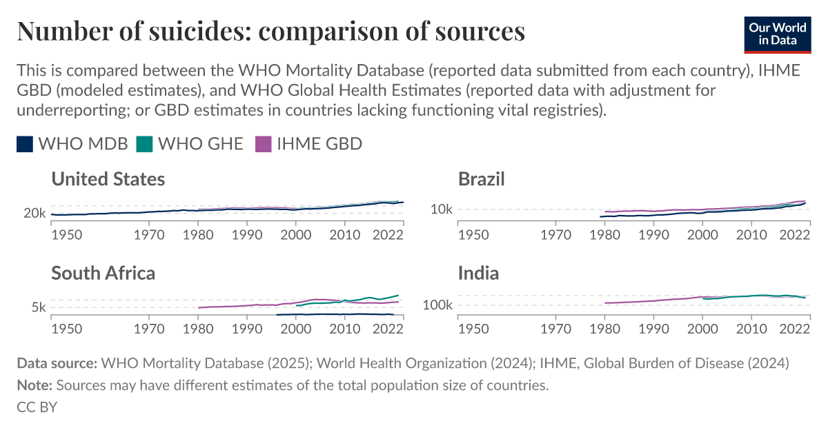 Number of suicides: comparison of sources - Our World in Data