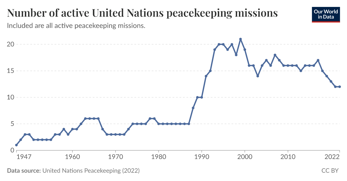 Number of active United Nations peacekeeping missions - Our World in Data